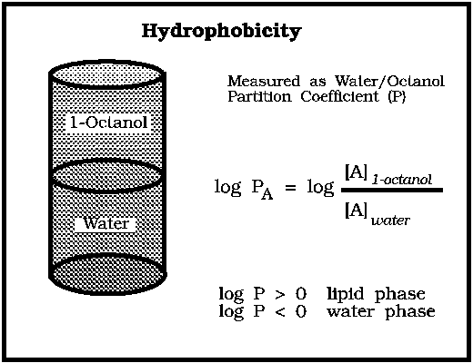 Figure 1: The "Shake Flask" experiment to measure hydrophobicity (LogP).